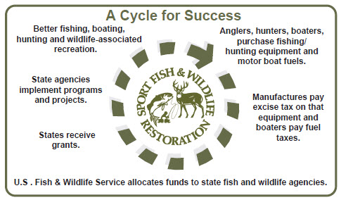 Sport Fish Restoration Project